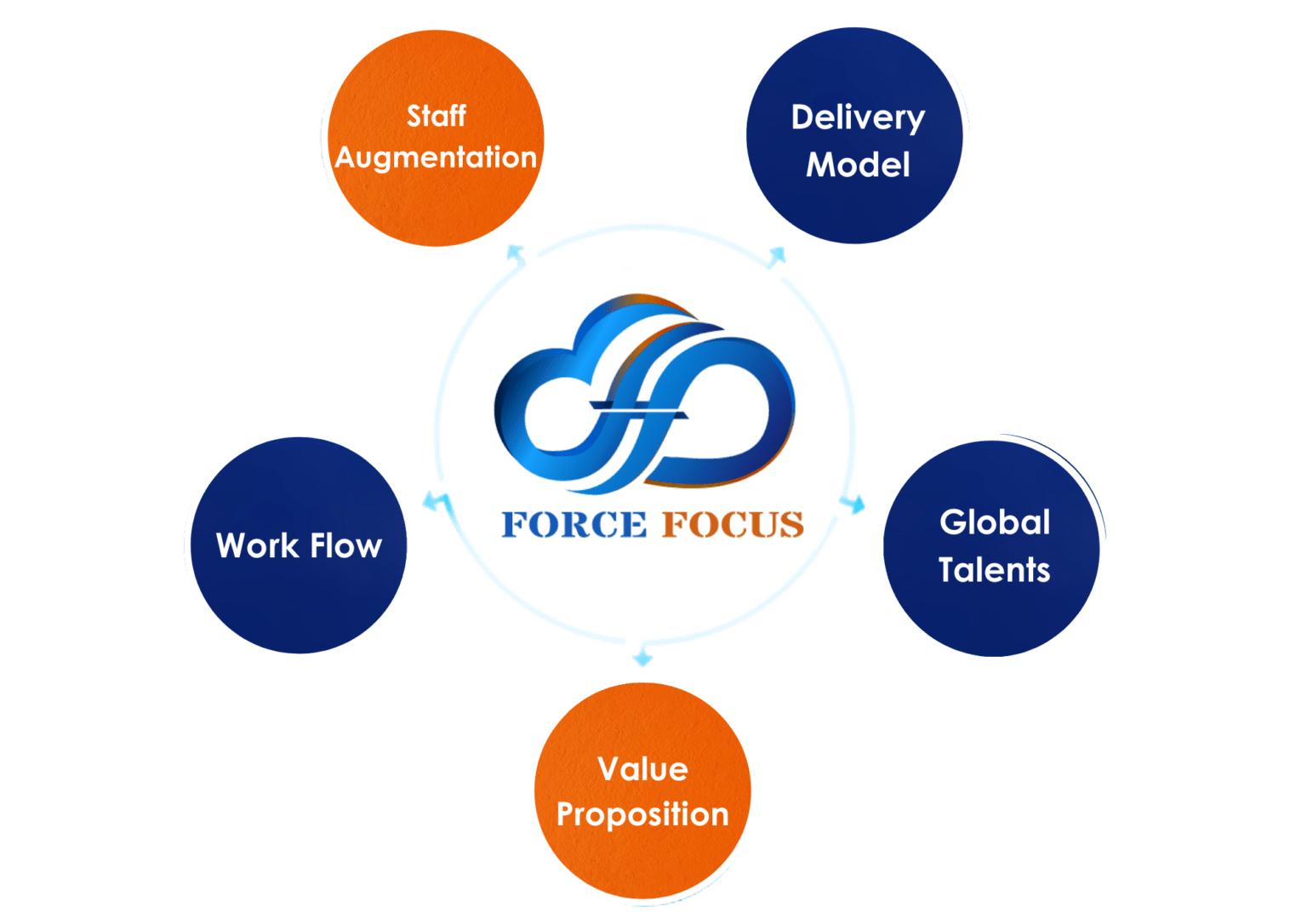 Staffing – Forcefocus